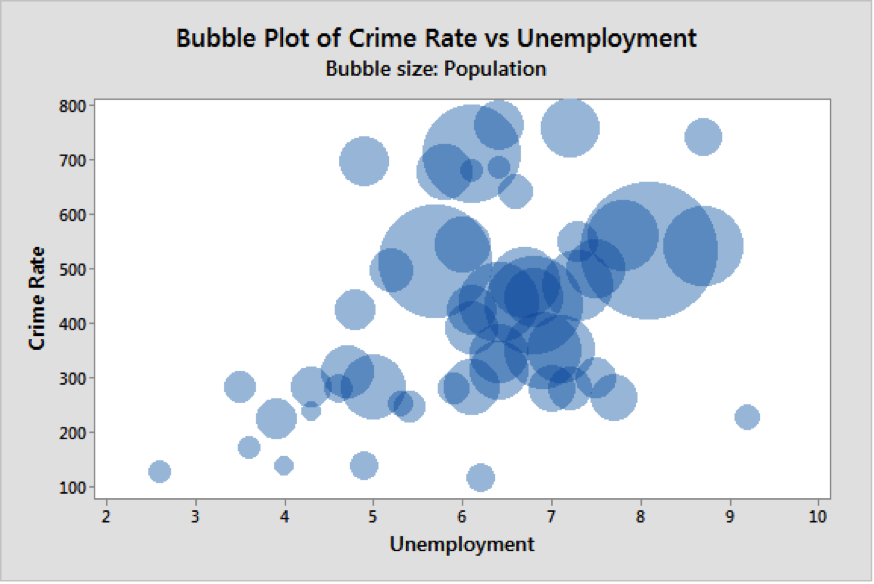 Minitab - Giới thiệu biểu đồ Bong bóng (Bubble Plot)
